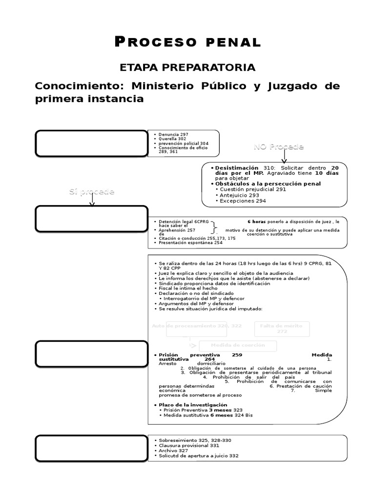 Esquema Proceso Penal Guatemalteco | PDF | Sentencia (ley) | Queja