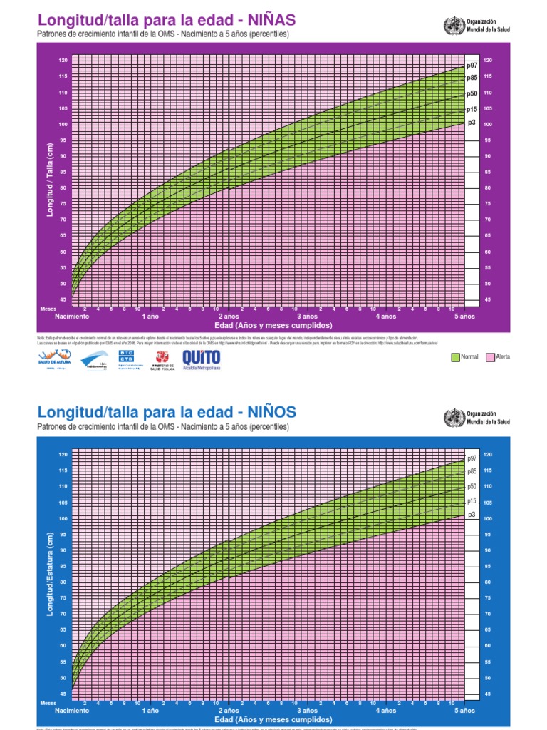 Curvas de Crecimiento Infantil OMS 2006-2007 | PDF | Índice de masa ...