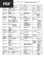 Chemo Chart Final 121509 | PDF | Chemotherapy | Pharmacy