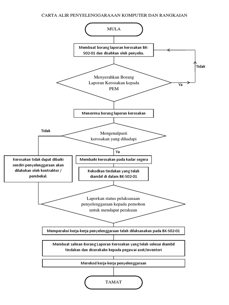 Carta Alir Penyelenggaraan | PDF | Teknologi & Rekayasa