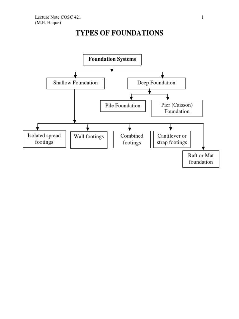Types of Foundations: Shallow Foundation Deep Foundation | PDF ...