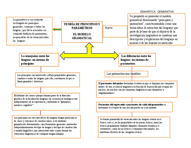 Gramática Generativa: Principios y Parámetros | PDF | Lingüística ...