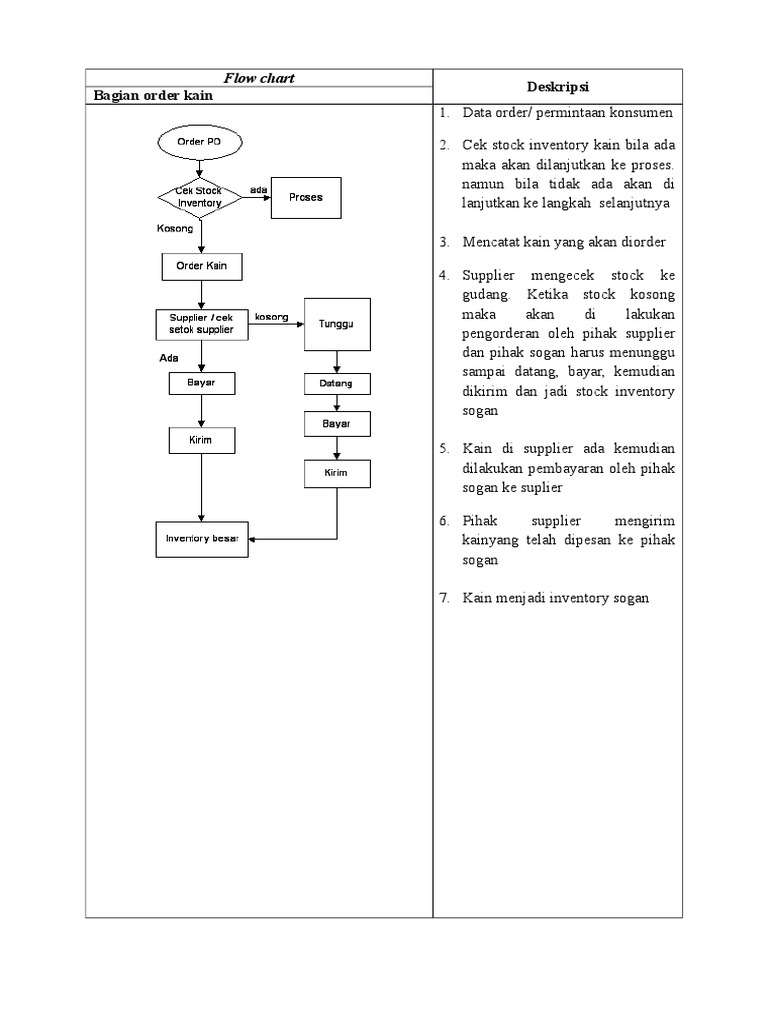 Flowchart & SOP Perusahaan | PDF | Bisnis