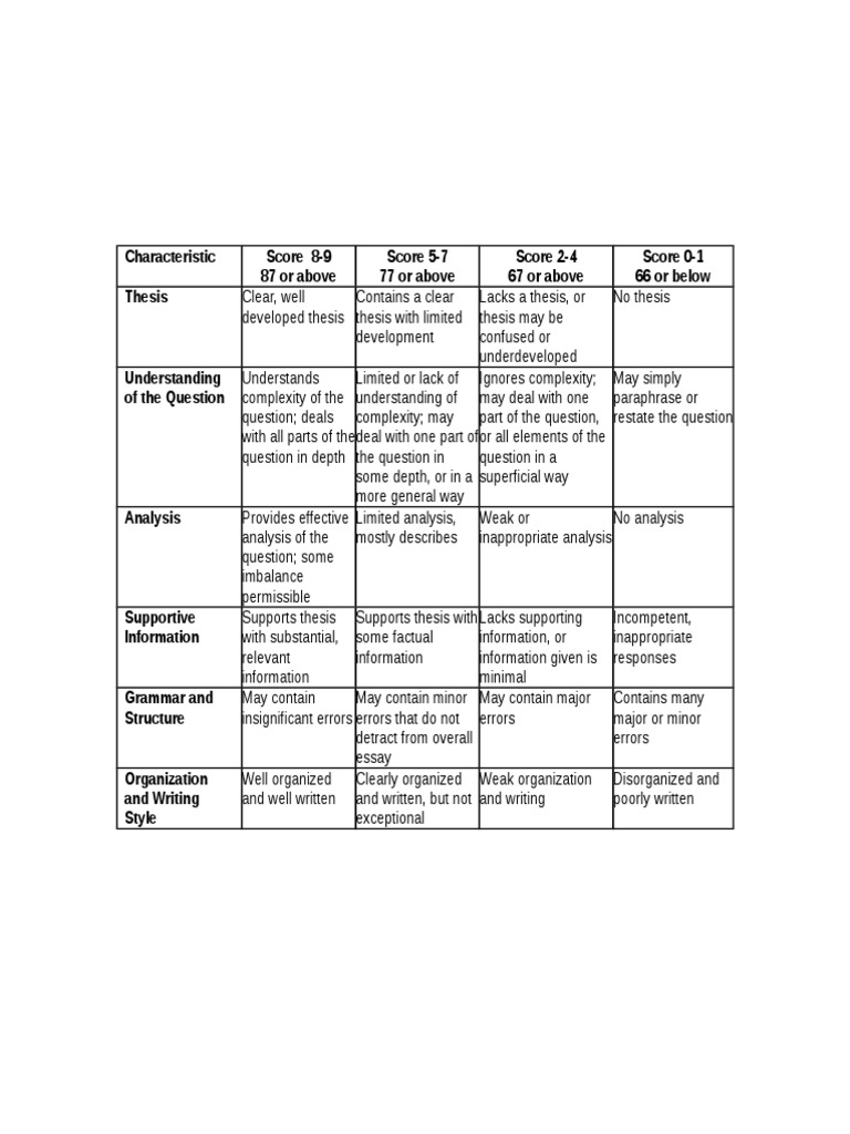 Essay Grading Rubric Overview | PDF