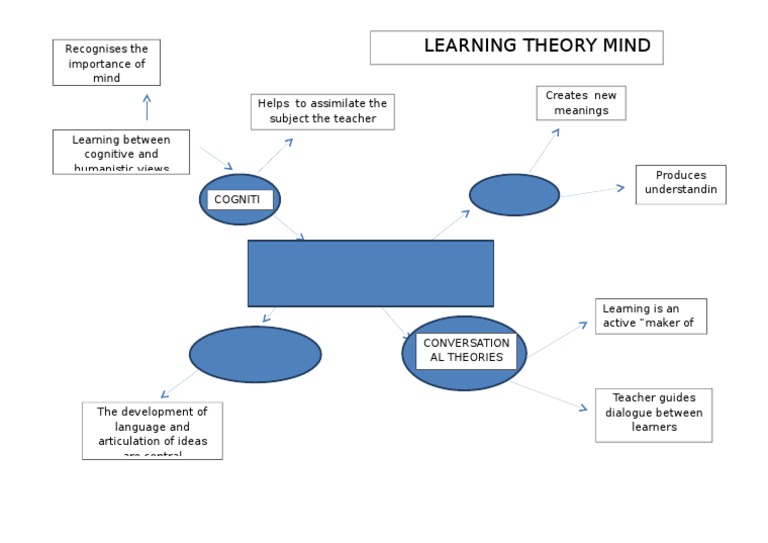 Learning Theory Mind Map Overview | PDF | Science & Mathematics
