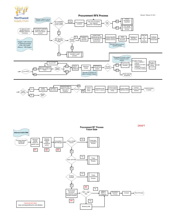 RFX Process Map As of Feb 27 2014 | PDF | Request For Proposal | Leadership