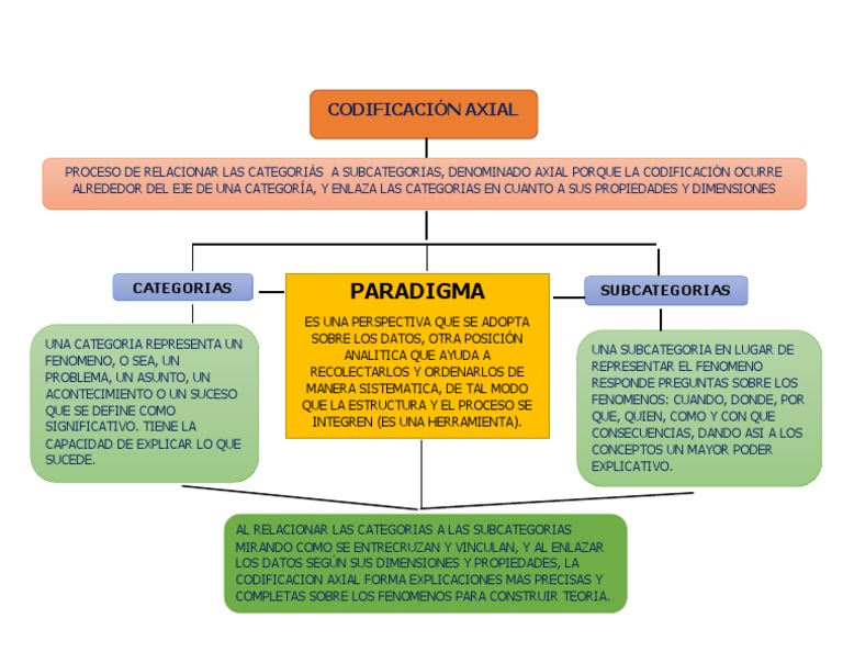 Codificación Axial: Relación de Categorías | PDF