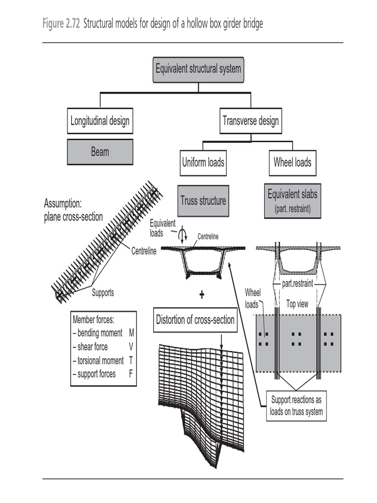 Fig 2.72 Structural Model For Design of Box Girder Bridge Finite ...