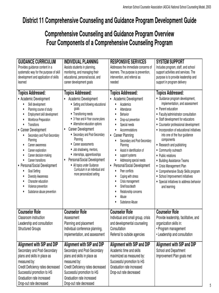 4 Components of A Guidance Program | PDF | School Counselor | Applied ...