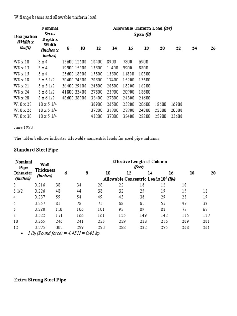 Steel Beam Load Capacity Charts | PDF | Column | Pipe (Fluid Conveyance)