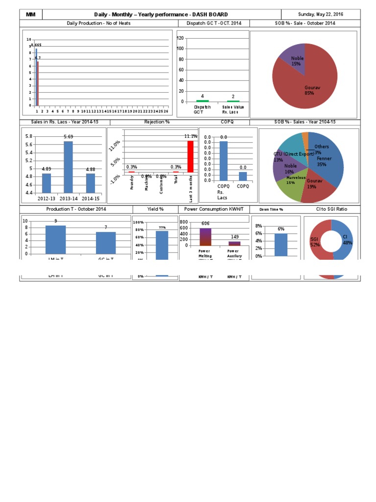 MM Daily - Monthly - Yearly Performance - DASH BOARD: Dispatch GCT ...