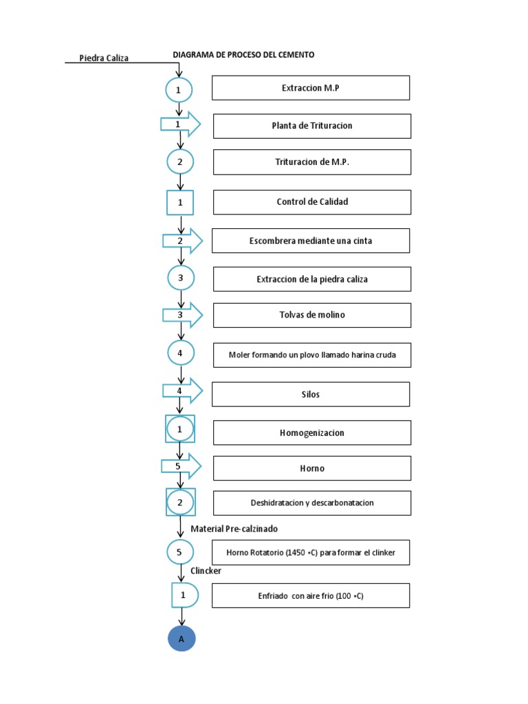 Diagrama de Proceso Del Cemento | Cemento | Procesos industriales