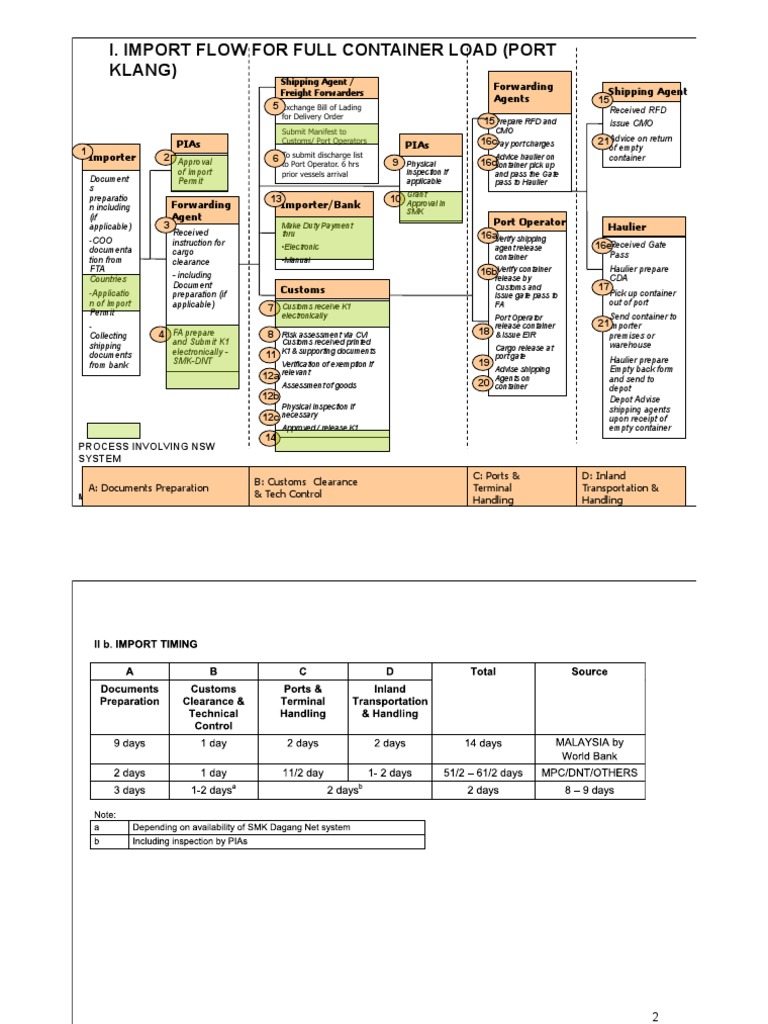 Import Process Flow-FCL | PDF | Customs | Cargo