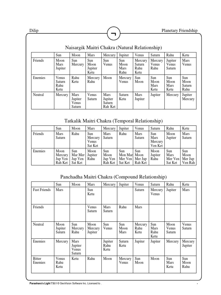 Naisargik Maitri Chakra (Natural Relationship) : Dilip Planetary ...