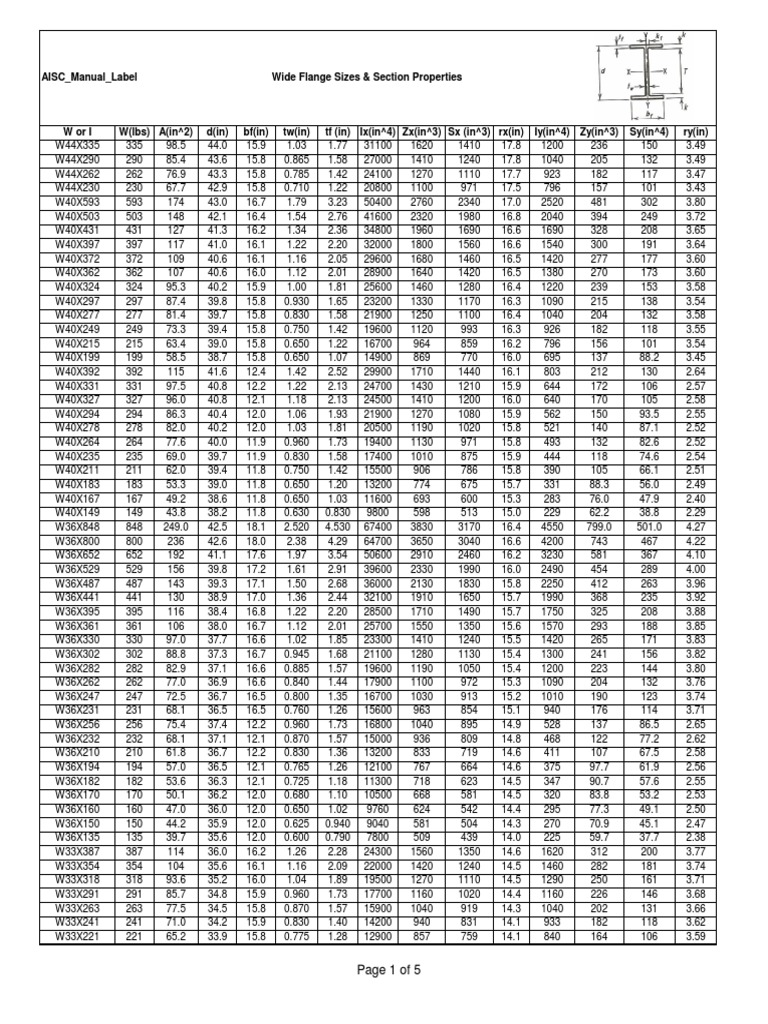 Wide Flange Sizes and Properties_Secciones I en USA