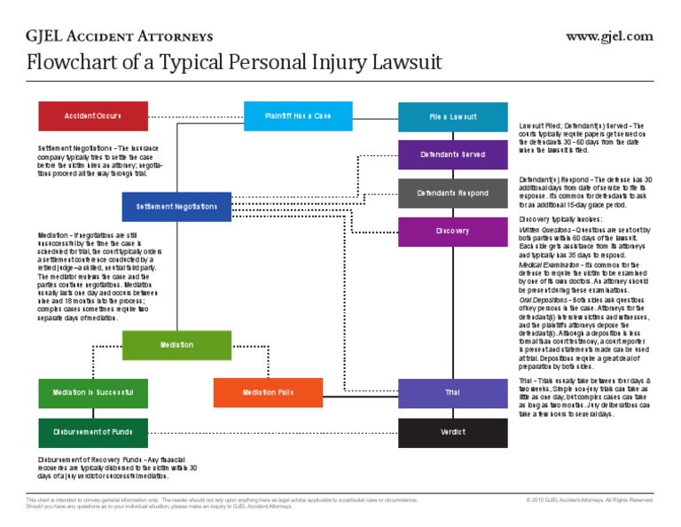 Personal Injury Lawsuit Flowchart | PDF | Deposition (Law) | Lawsuit
