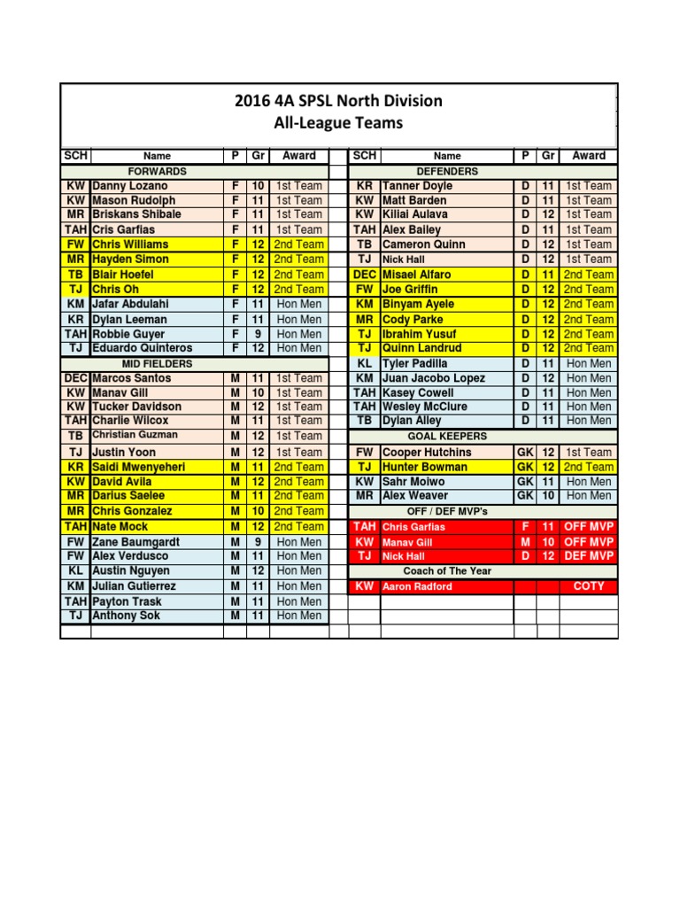 SPSL Spring All-League Teams | PDF | Sports Rules And Regulations ...