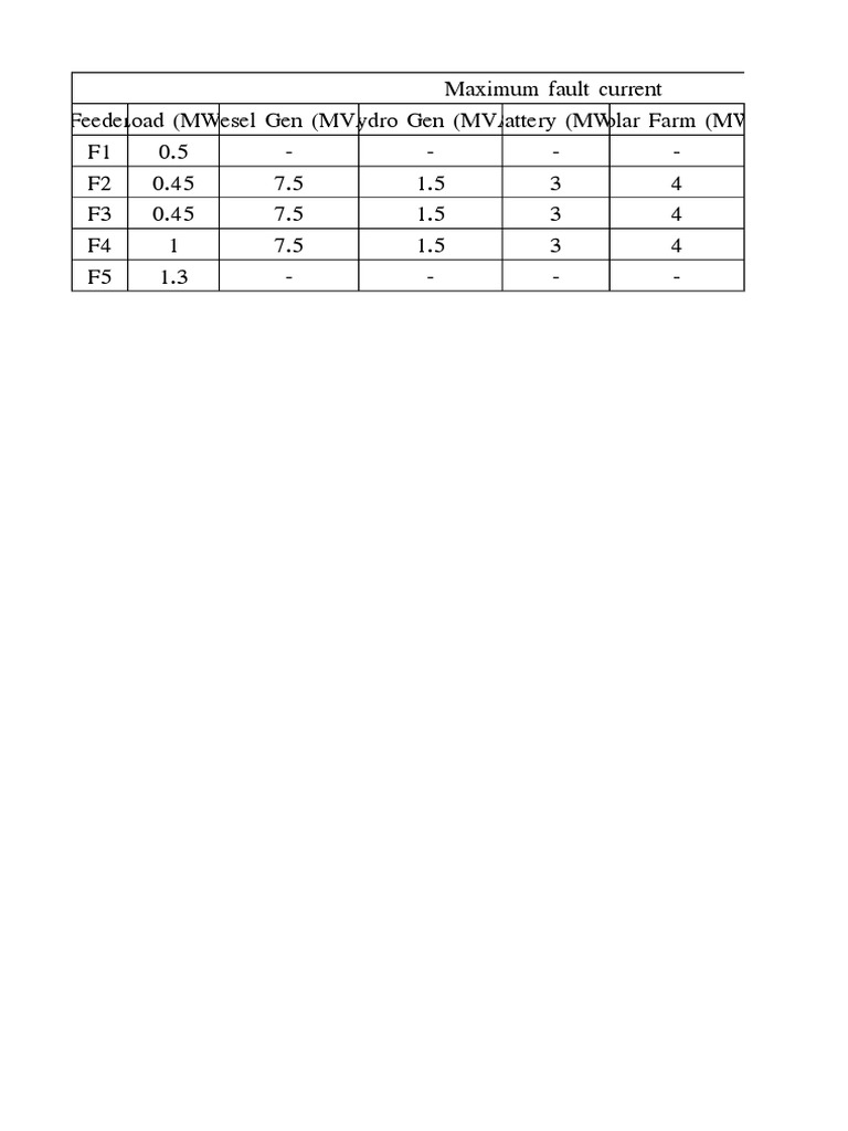 Maximum Fault Current Analysis by Feeder | PDF | Technology & Engineering