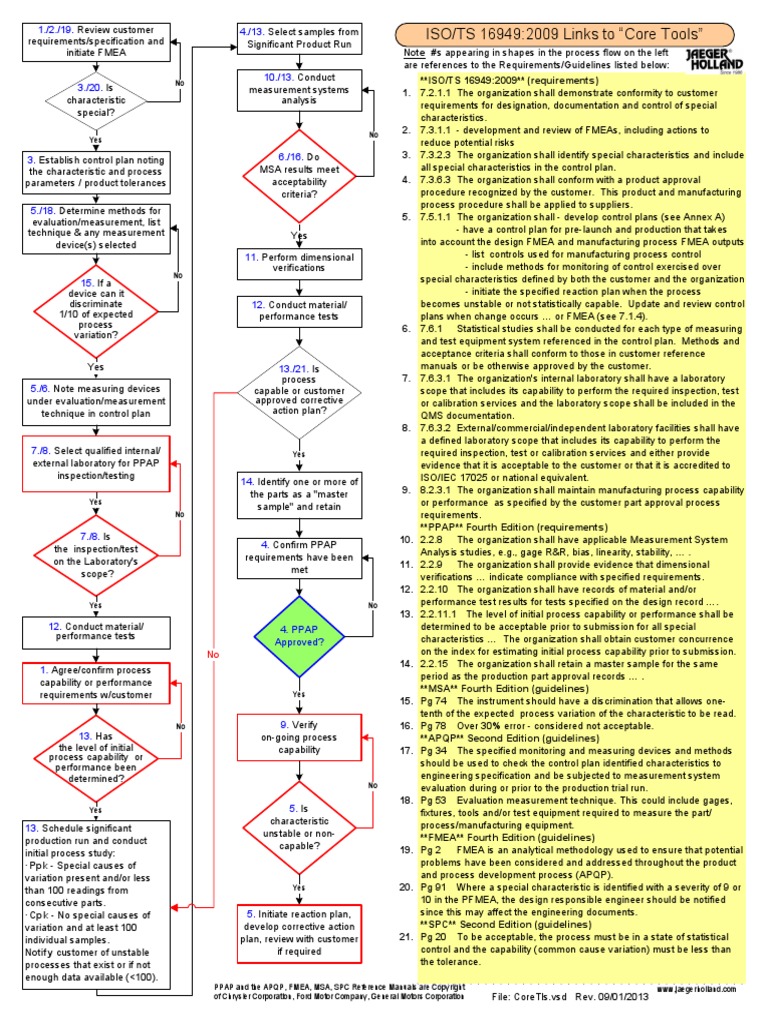 Core Tools PDF | PDF | Verification And Validation | Calibration