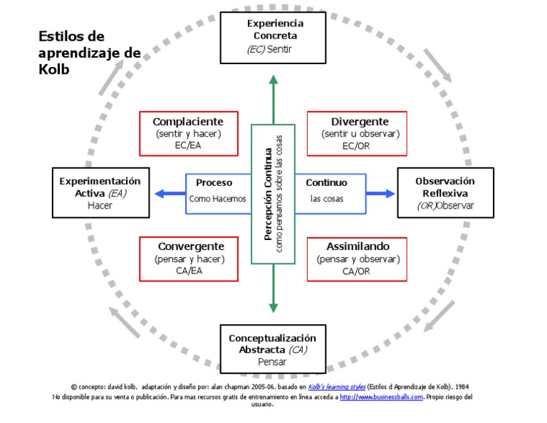 Estilos de Aprendizaje de Kolb