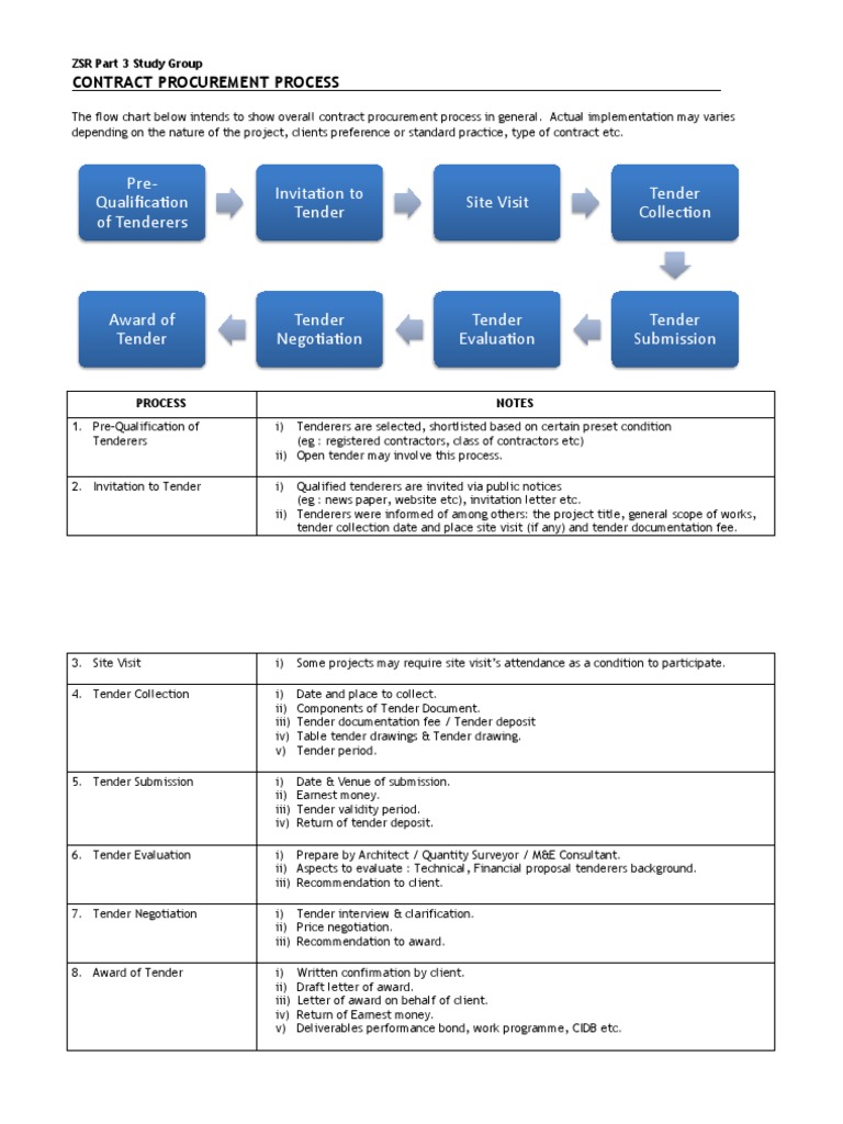 Contract & Procurement Methods | PDF | General Contractor | Procurement