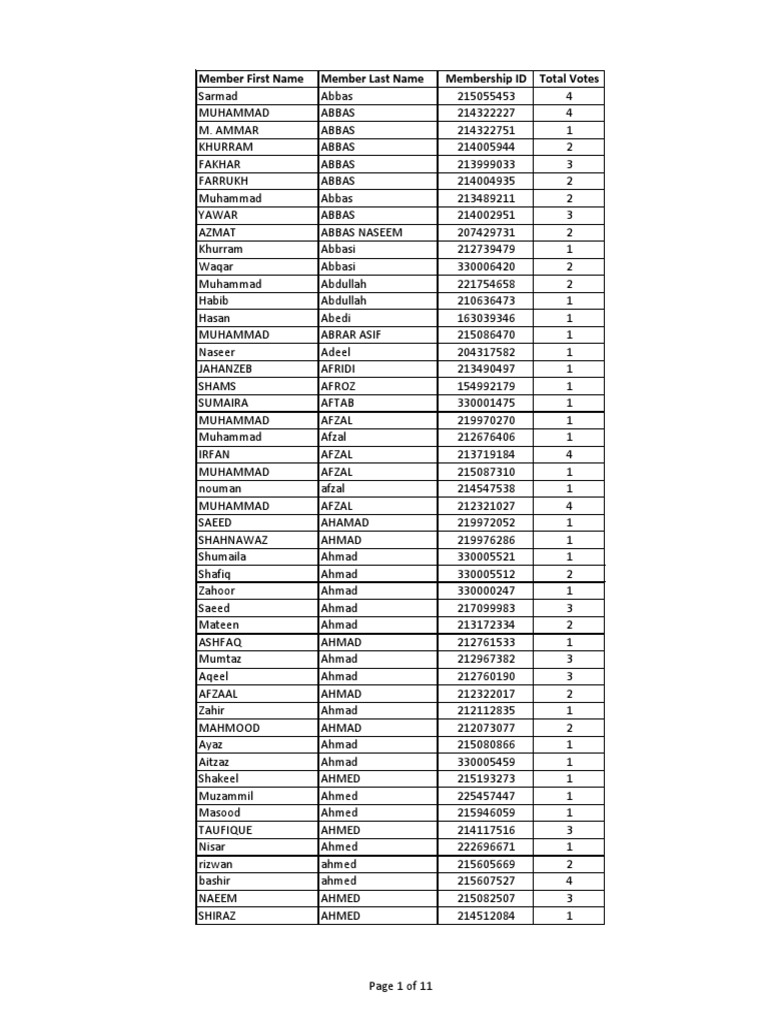PTI Members List with Votes | PDF