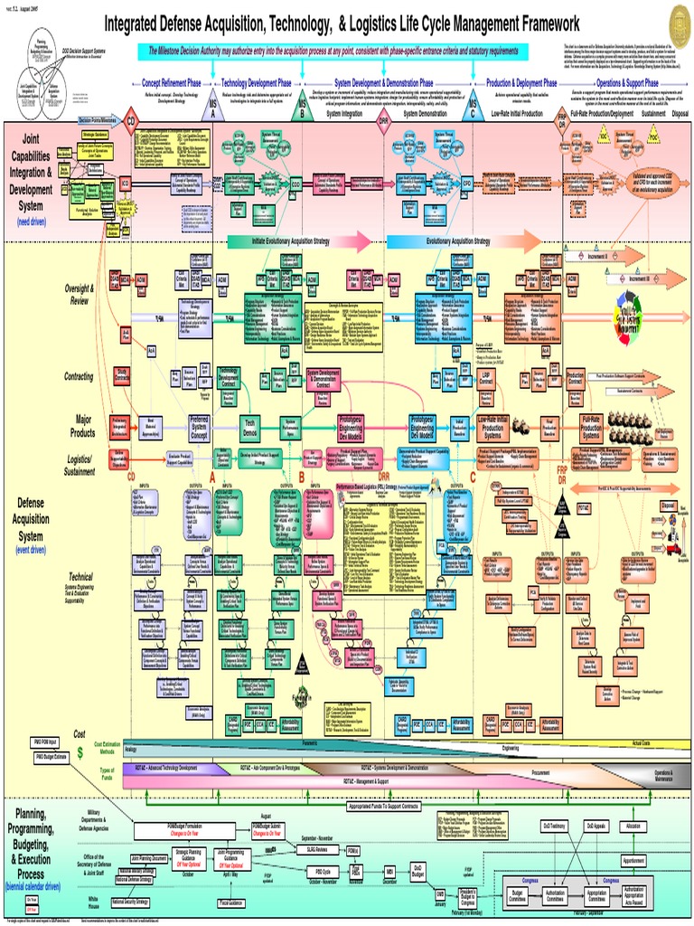Dod Acquisition Phases