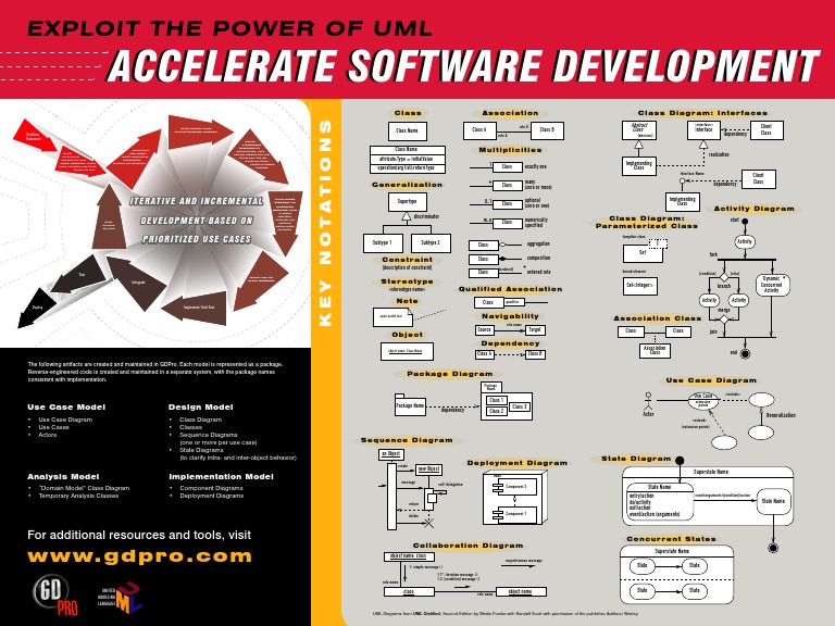 UML Poster | Use Case | Class (Computer Programming)