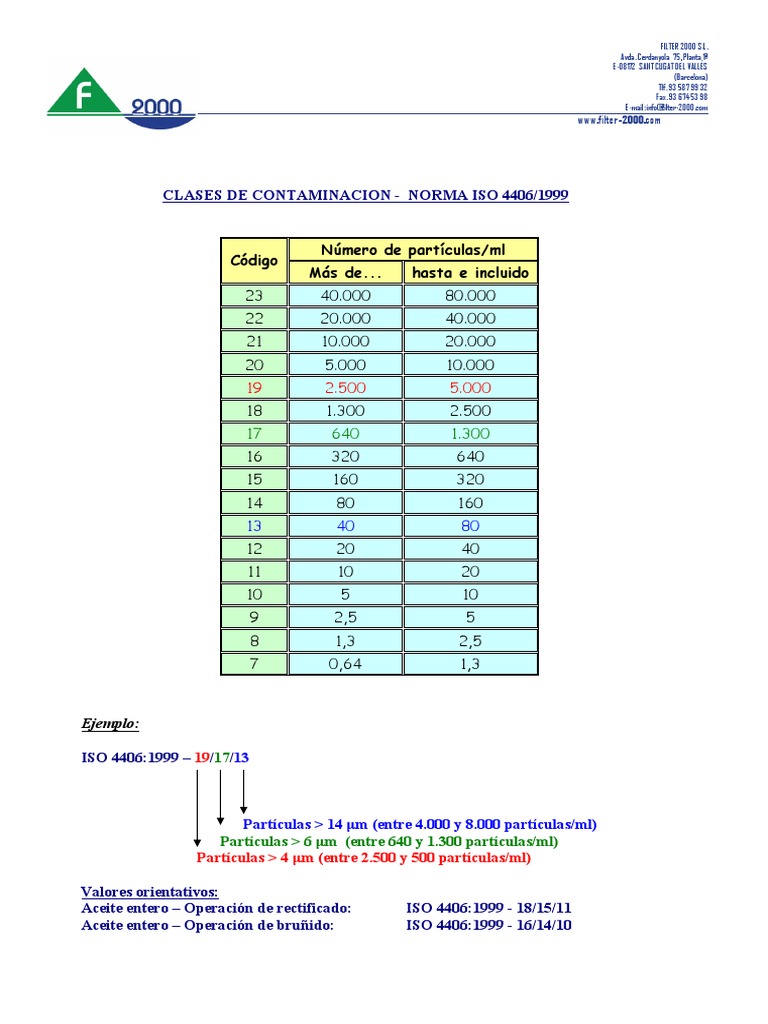Tabla Iso 4406 1999 | PDF