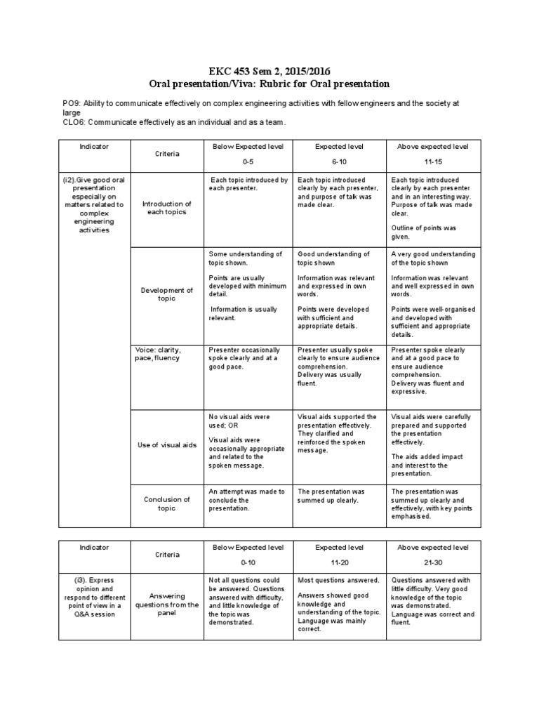 EKC 453 - Oral Presentation Rubric | PDF | Reading Comprehension ...