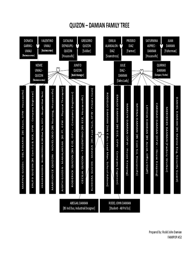 Quizon - Damian Family Tree | PDF