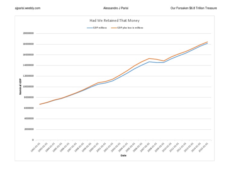 Cumulative Effect of Trade Deficits On GDP Chart | PDF | Federal ...