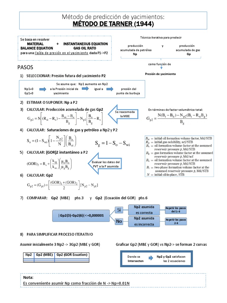 Metodo de Tarner | PDF
