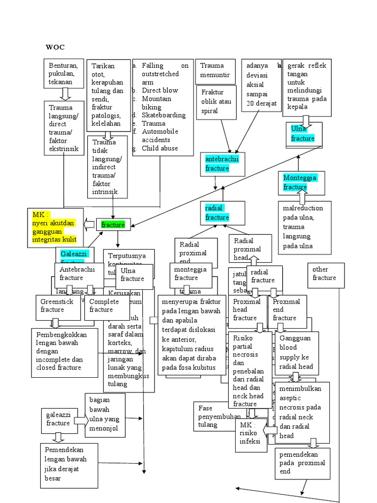 AsKep Fraktur Humerus Dan Antebrachii WOC Antebrachii | PDF