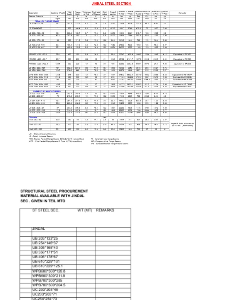Jindal Steel Section Weight Chart | PDF