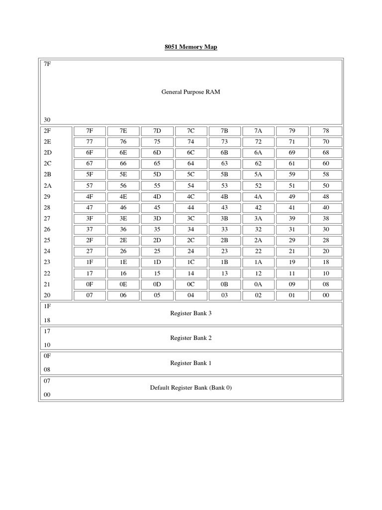 8051 Memory Map PDF | PDF | Digital Technology | Computer Data