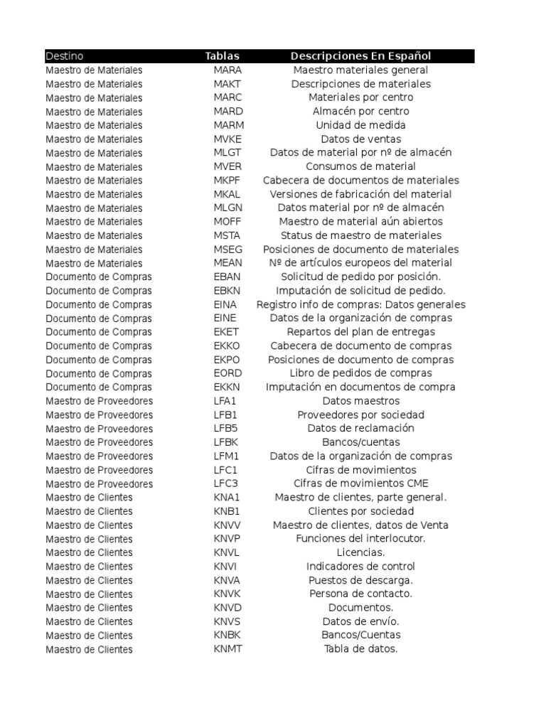 Tablas Sap | PDF | Distribución (comercial) | Contabilidad