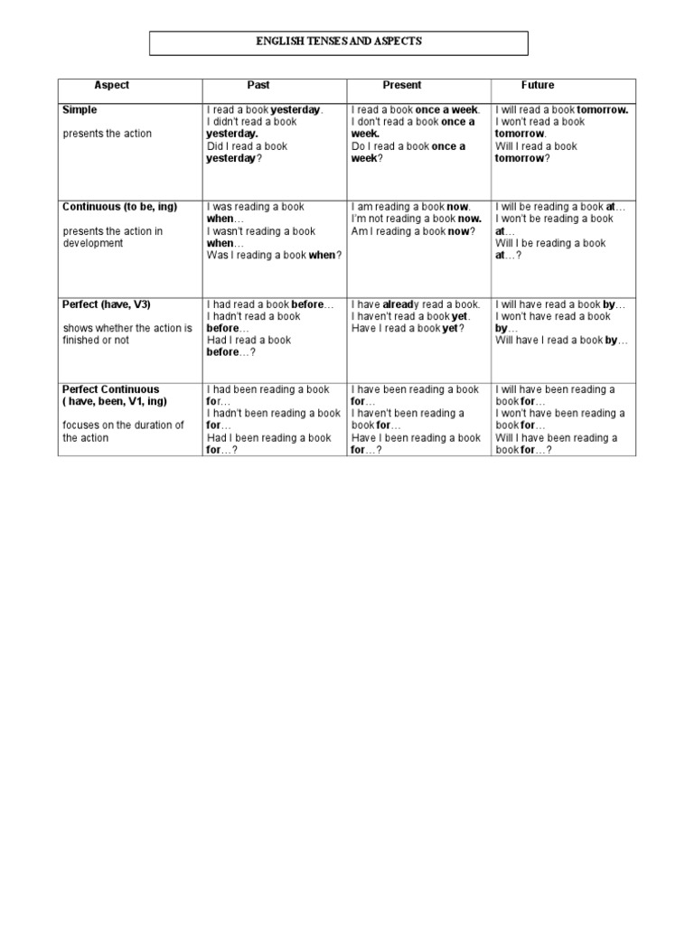 English Tense and Aspects Chart | PDF