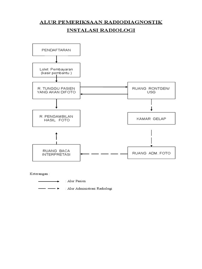 Alur Pemeriksaan Radiologi | PDF