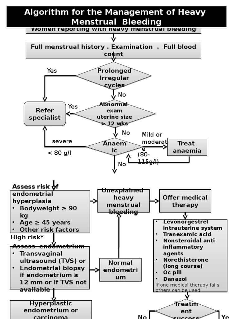 Algorithm For The Management of Heavy Menstrual Bleeding | PDF