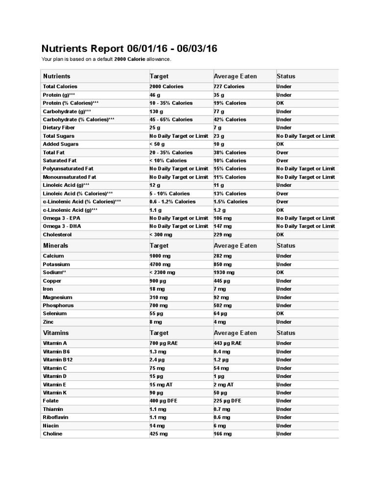 Nutrients Report: Intake Analysis 06/16-06/03 | PDF