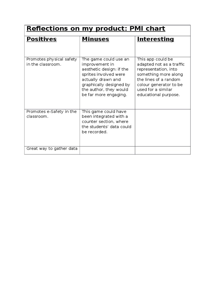 PMI Chart: Classroom Safety App Review | PDF