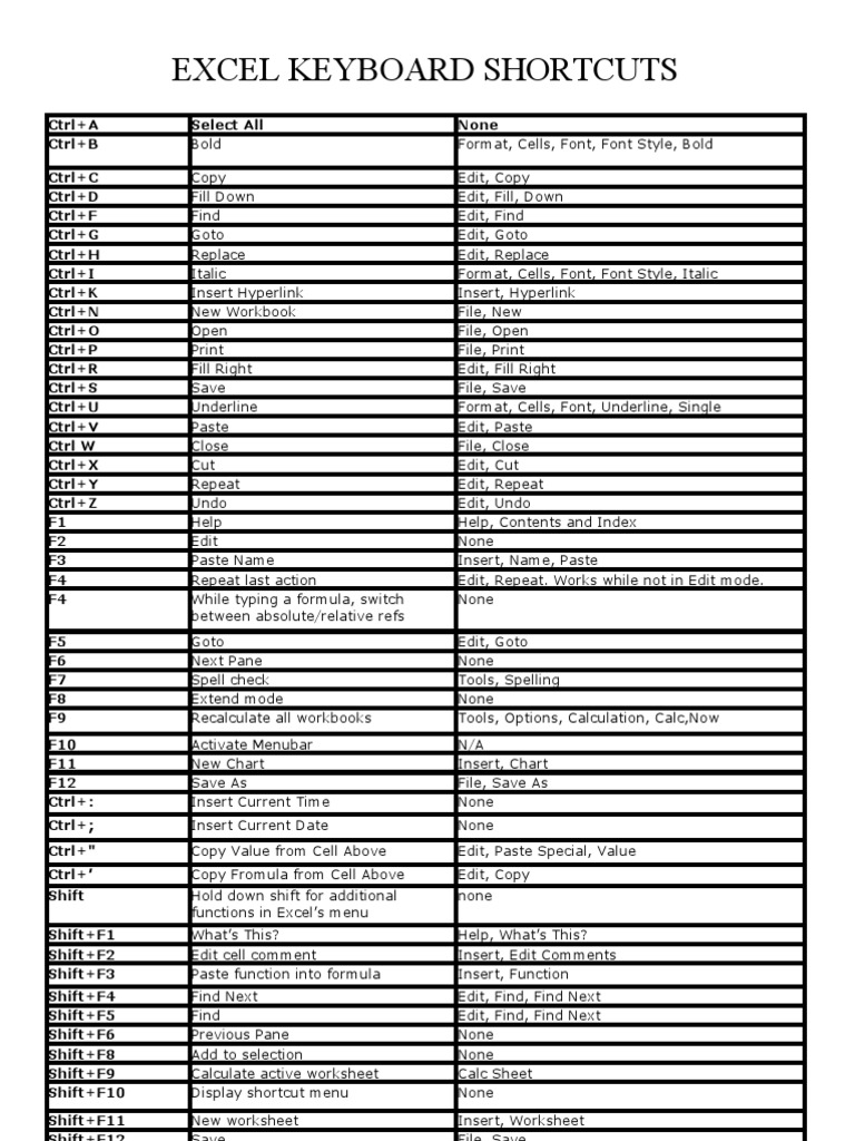 Excell Keyboard Shortcuts | PDF | Microsoft Excel | Menu (Computing)