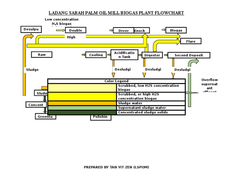 Palm Oil Biogas Process Flowchart | PDF
