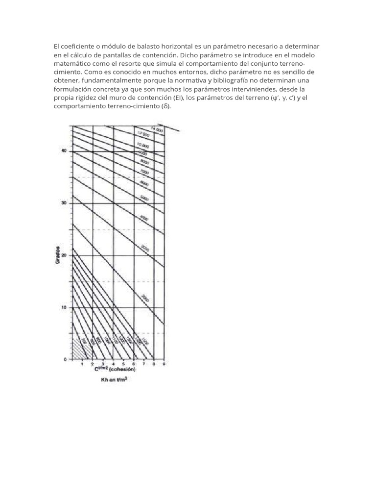 El Coeficiente o Módulo de Balasto Horizontal | Fricción | Ingeniería ...