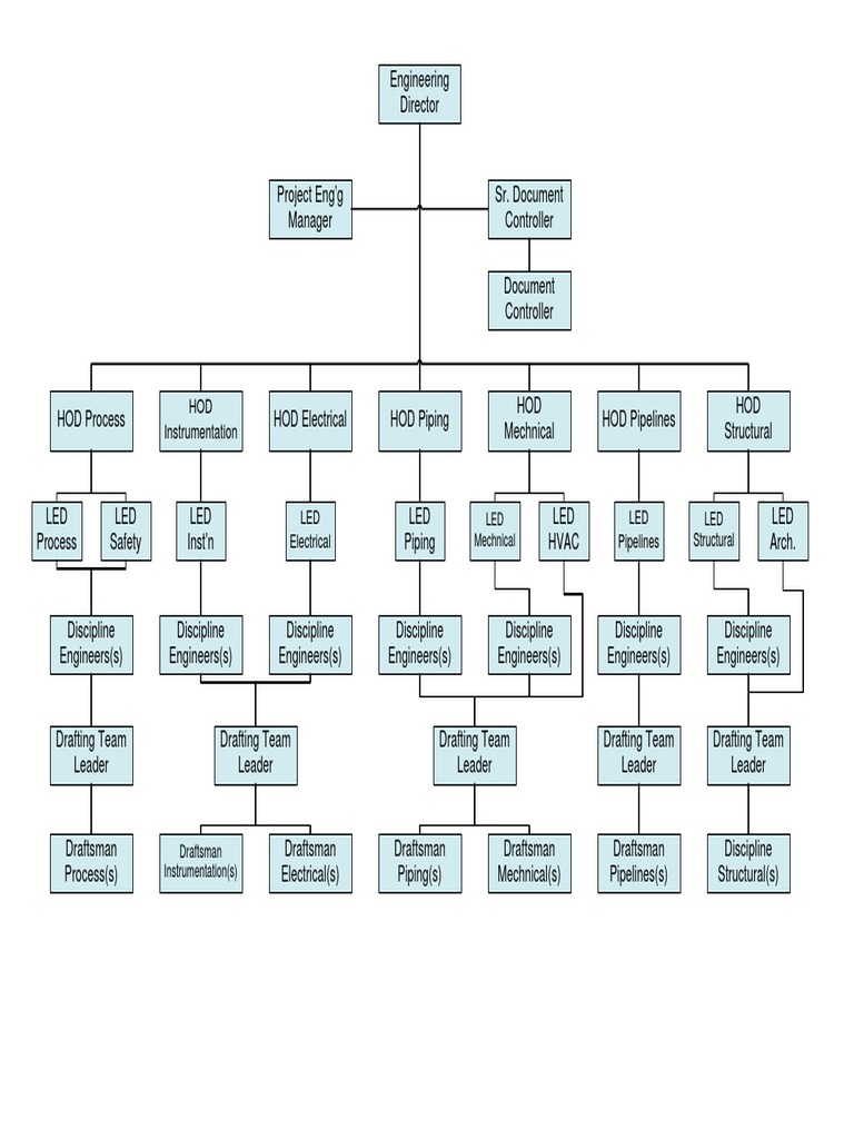 Eng Org Chart | PDF | Art | Computers