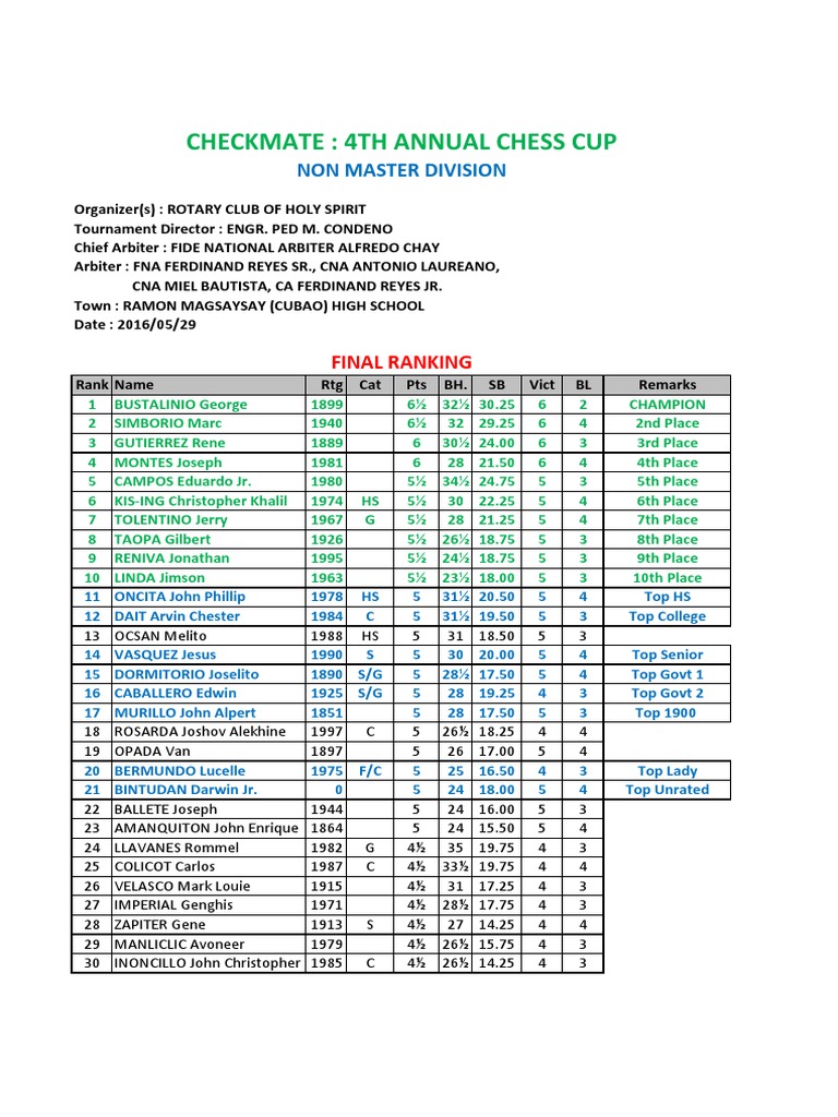 CHECKMATE 2016 Final Ranking of Players | PDF | Chess | Leisure