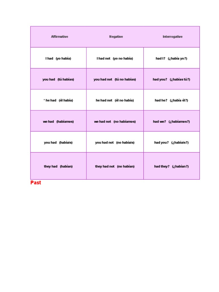 Spanish Past Perfect Tense Guide | PDF