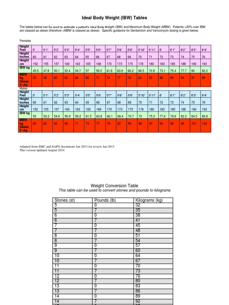IBW Table | PDF | Human Body Weight | Pound (Mass)