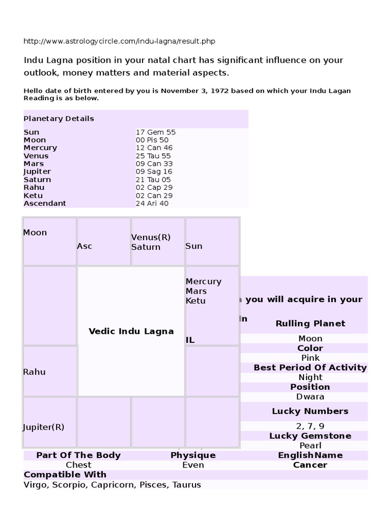 Indu Lagna Position in Your Natal Chart Has Significant Influence On ...